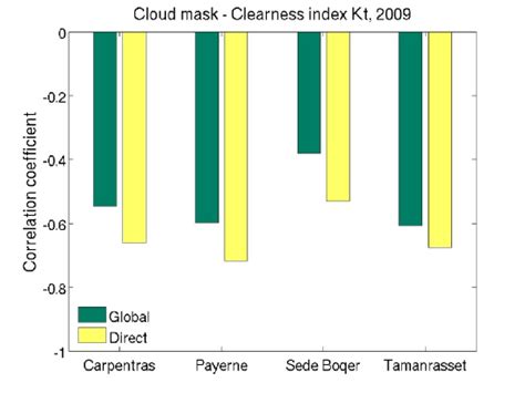Correlation Between Clearness Index And Cloud Mask Clm Download Scientific Diagram