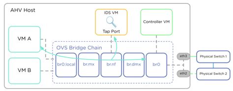 Nutanix Ahv And Promiscuous Mode Virtualization Dbaas And Whatever
