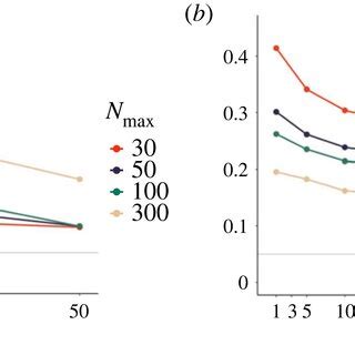 Impact Of Optional Stopping On False Positive Rates In A T Test The Download Scientific