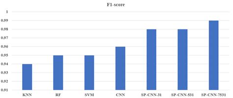 Comparison Between F1 Score Metric For Different Methods For Cairo