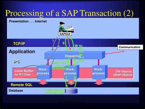 PPT Overview SAP Basis Functions PowerPoint Presentation Free Download ID