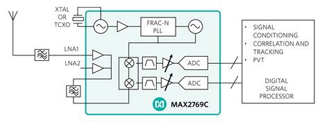 Simplify Gnss Receiver Design Embedded Computing Design
