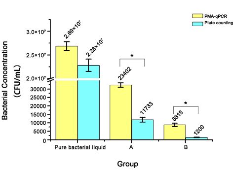 Determination Of The Amount Of The Viable B Suis S2 Strain By Pma Qpcr Download Scientific