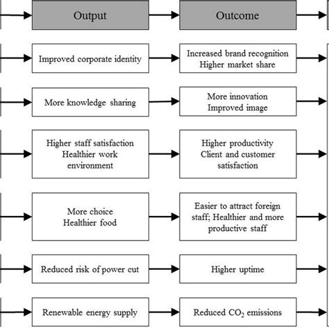 Examples Of Input Output Outcome Added Value Chains Download