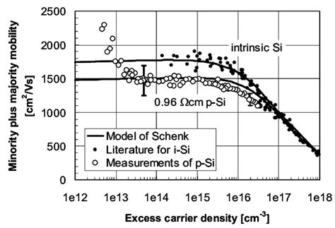 Experimental Injection Level Dependence Of The Sum Of The Minority And