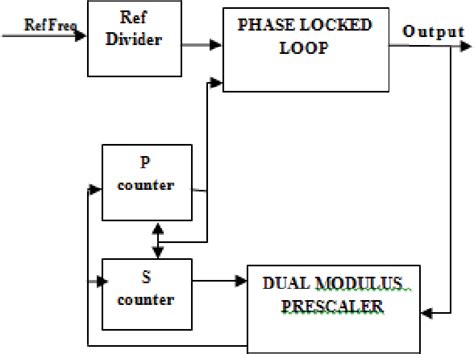 Figure 1 From Design Of 1617 Dual Modulus Pre Scaler By Using Tspc D
