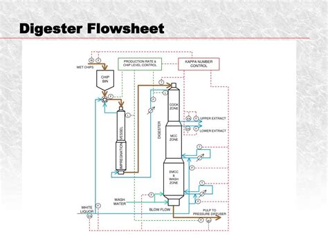 ppt fault detection in a continuous pulp digester powerpoint