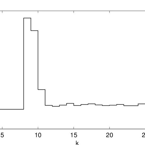 5 The Figure Shows The Ratio Between The Upper Bound On The Worst Case