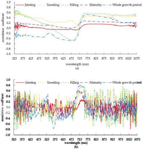Correlation Between Canopy Spectral Reflectance And Its First