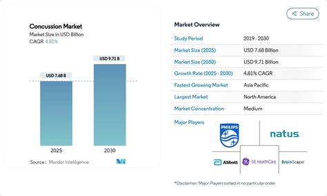 Concussion Market Size Share And 2030 Growth Trends Report