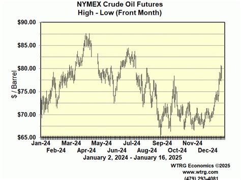 Crude Oil Futures Prices Nymex