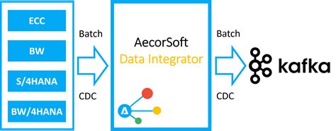 Aecorsoft Data Integrator Kafka Aecorsoft Data Integrator Kafka