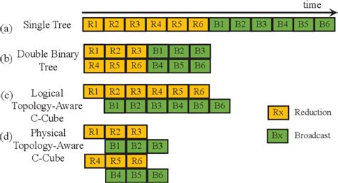 figure 1 from logical physical topology aware collective communication