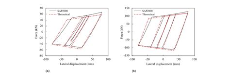 Comparison Of Analytical And Theoretical Hysteresis Behaviors A Download Scientific