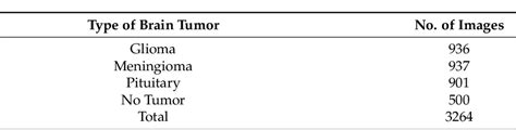 Table 1 From Brain Tumor Detection And Classification Using Transfer