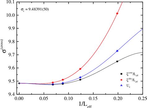 Figure 2 From Finite Size Scaling Of The Random Field Ising Model Above The Upper Critical