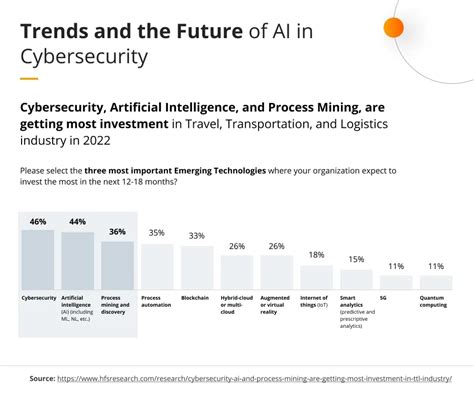 The Future Of Ai In Cybersecurity Blog Future Processing