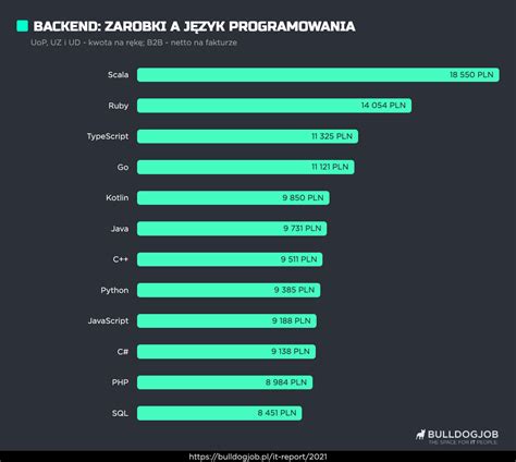Backend Developer Praca I Zarobki W Polsce
