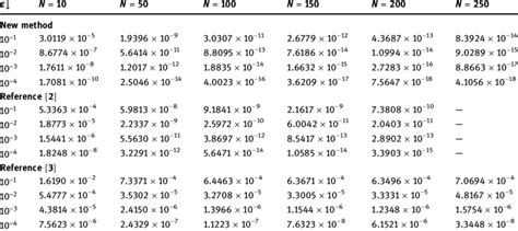 Maximum Absolute Errors For Example 2 When ≪ ε H Download Scientific