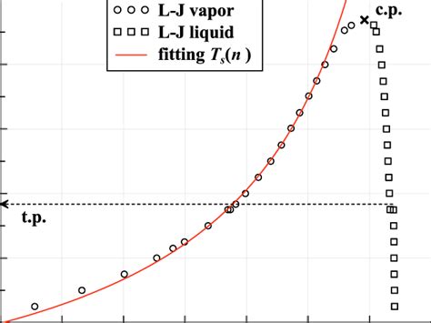 Liquid Vapor Equilibrium Line Of An Argon Like System Obtained From Md Download Scientific
