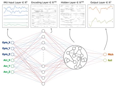 topology of the attitude estimation network att snn showing signals