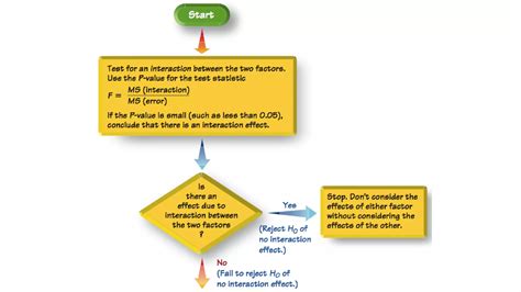 Analysis Of Variance ANOVA PDF