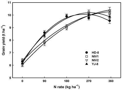 The Effect Of Nitrogen Reduction At Different Stages On Grain Yield And Nitrogen Use Efficiency