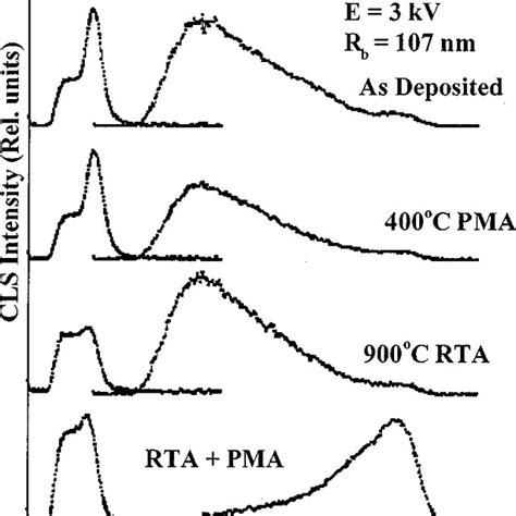 Evolution Of The As Deposited Nitrided SiO 2 Si Interface With The Same Download Scientific