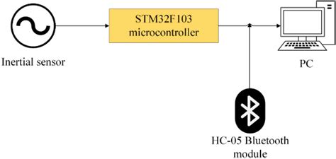 Hardware Structure Diagram Of Algorithm Design Stage Download Scientific Diagram