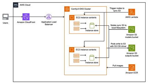 Deploy Stable Diffusion ComfyUI on AWS elastically and efficiently | AWS Architecture Blog