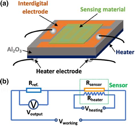 A Schematic Structure Of The Sensor Device B The Working Principle Of Download Scientific
