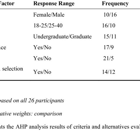ahp hierarchy structure ahp assessment form and participants the