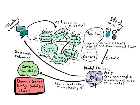 Part 1 Domain Driven Design Like A Pro 🏅 By Anders Gill Raa Labs