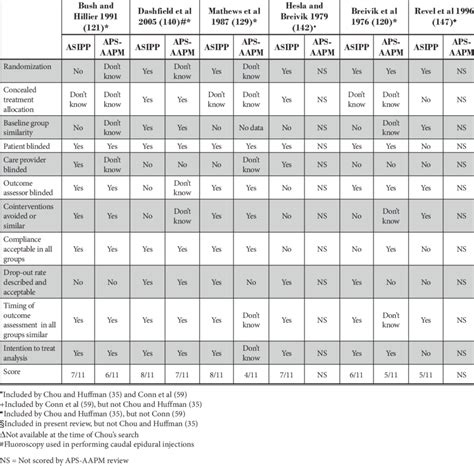Methodological Assessment Of Randomized Clinical Trials Evaluating The Download Table