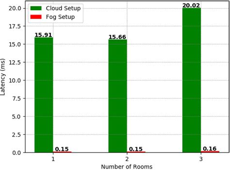 average latency of fog and cloud setups within 40 iterations