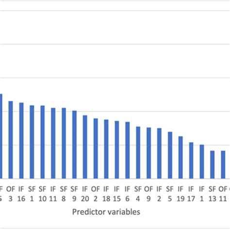 predictor variables importance ranking download scientific diagram