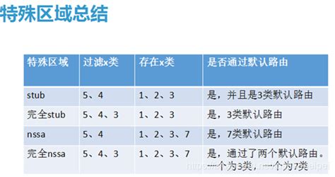 ospf特殊区域和选路规则 stub no summary csdn博客