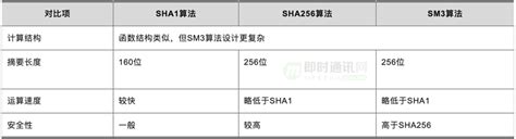 即时通讯安全篇（十三）：信创必学，一文读懂什么是国密算法 知乎