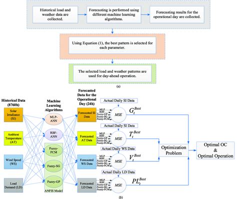 The Proposed Hybrid Machine Learning Based Method For Selecting The