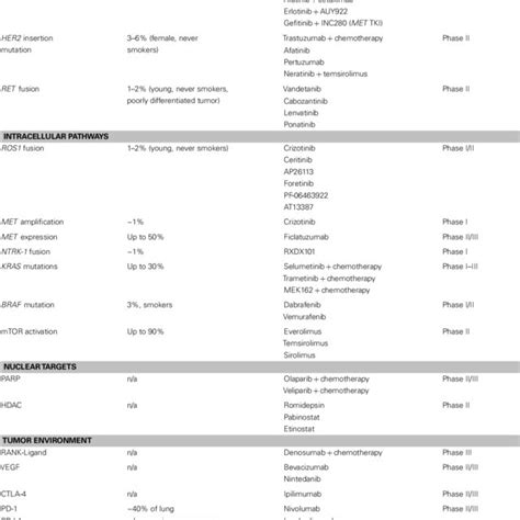 Targetable Pathways In The Non Squamous Nsclc Cell Download Scientific Diagram