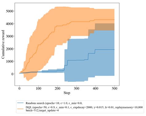 Sensors Free Full Text Applying Reinforcement Learning For Enhanced Cybersecurity Against
