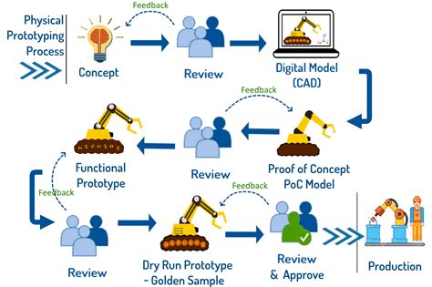 Prototyping Trends: Physical to Digital to Virtual - Digital ...