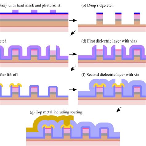 Schematic Diagrams Of Primary Fabrication Process Steps A Initial Download Scientific