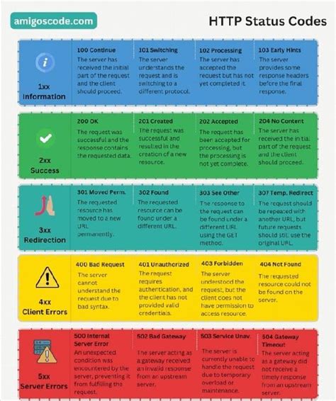 Chaima Haj Taher ☁️ On Linkedin A Comprehensive Guide To Response