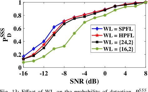 Figure 13 From Design And Performance Analysis Of Hardware Realization Of 3gpp Physical Layer