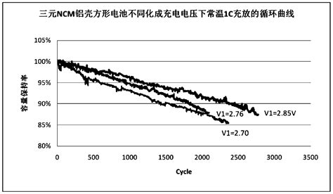 Power Lithium Ion Battery Consistency Screening Method Eureka Patsnap