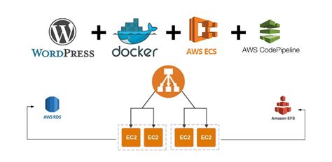 create task definition for wordpress docker project salzam