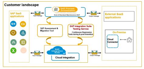 ahammad mahammad on linkedin accelerate move to sap integration suite