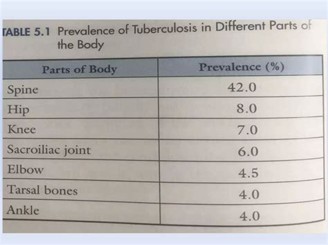 Tuberculosis Of Bone And Joints Ppt Tuberculosis Of Bone And Joints Ppt