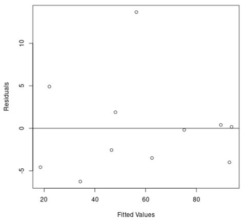 How To Interpret A Curved Residual Plot With Example